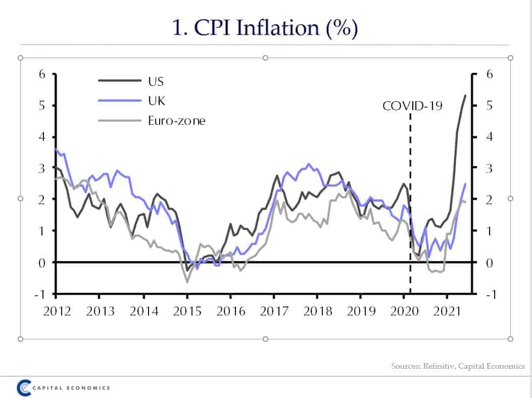 The inflation debate: Are we heading back to the 1970s? - Weatherbys