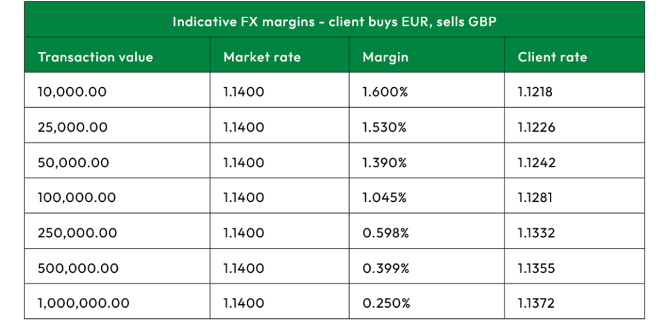 Weatherbys Racing Bank - Racing Bank foreign exchange