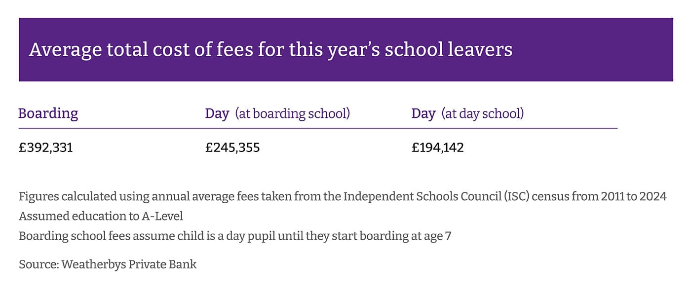 Cost of privately schooling next generation set to rise by 75% - Weatherbys